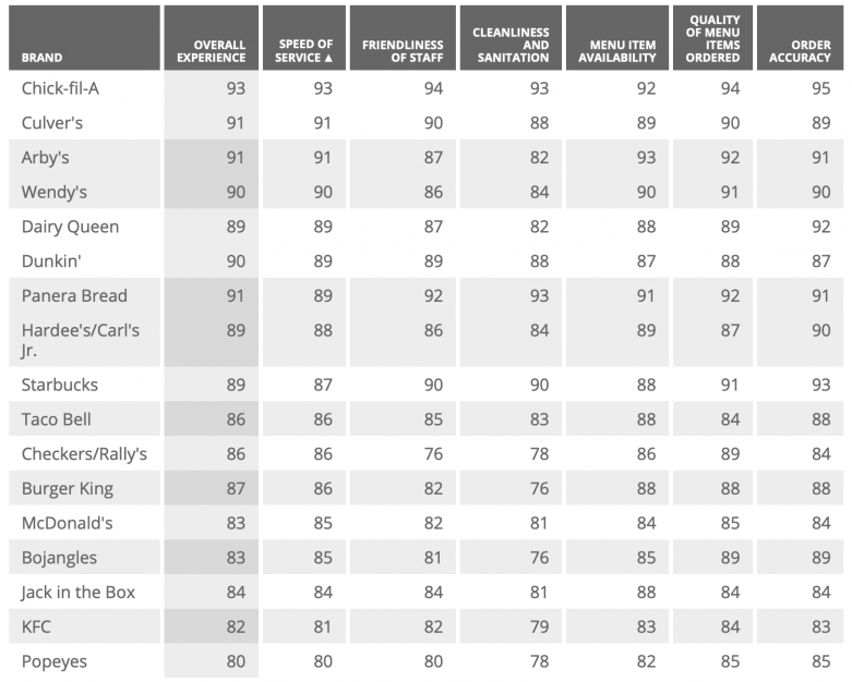 The Greatest QSR Brands trust Acrelec QTimer® to monitor Drive Thru ...